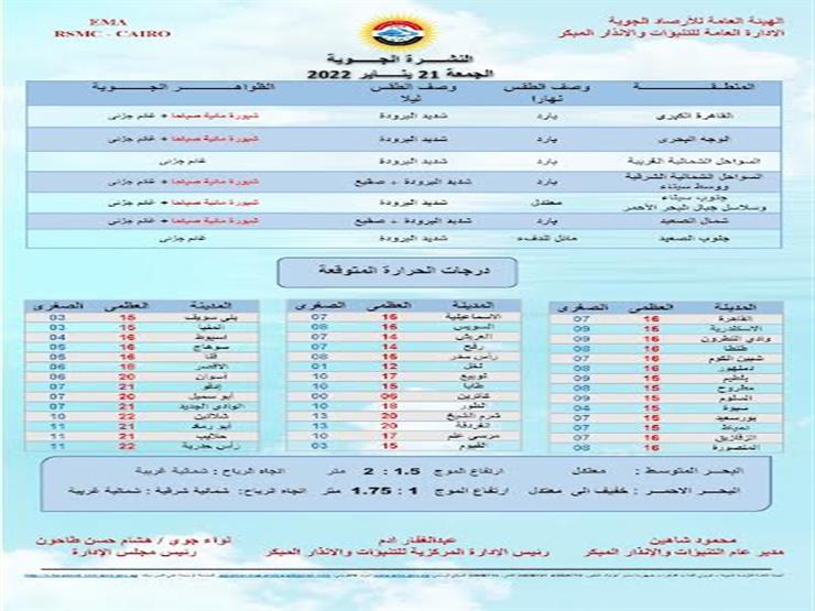 الطقس غدا برودة شديدة والحرارة 7 على القاهرة في هذا التوق مصراوى
