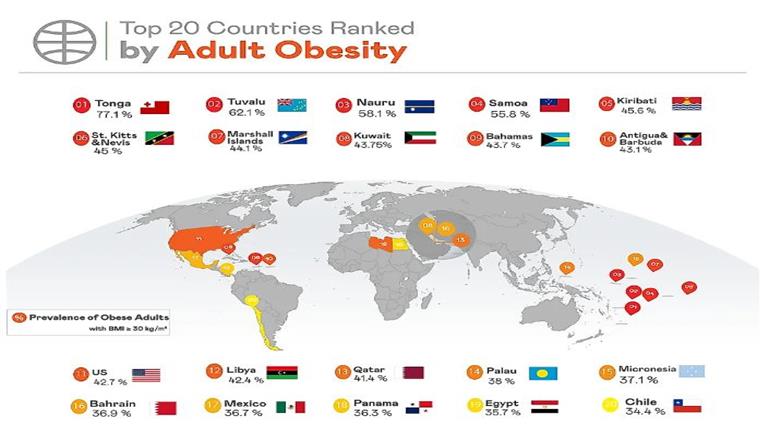 Global Epidemic: The Countries Most Affected by the Obesity Crisis ...