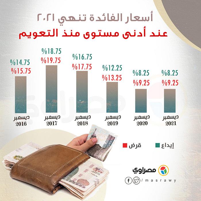 بعد تثبيت ديسمبر أسعار الفائدة عند أقل مستوى منذ التعويم مصراوى