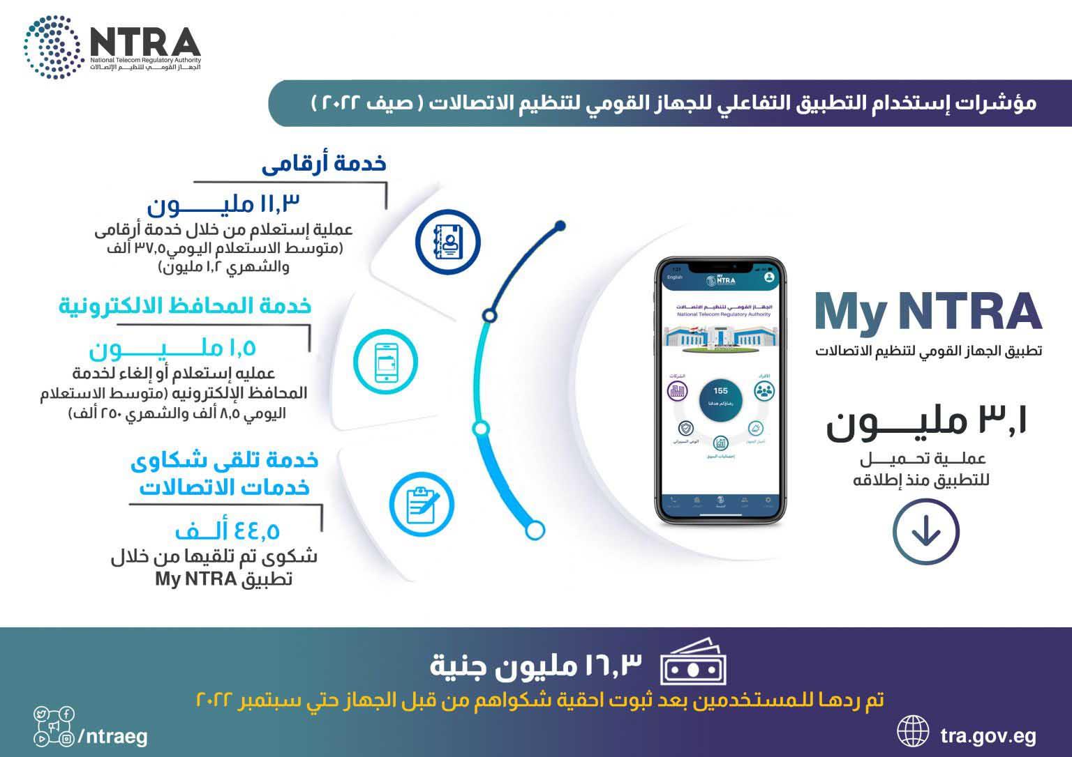 تطبيق "My NTRA" يتخطى 3 ملايين عملية تحميل منذ إطلاقه | مصراوى